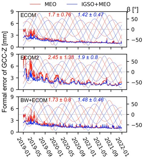 Remote Sensing Free Full Text Geocenter Motions Derived From Bds Observations Effects Of