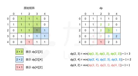 leetcode 221 最大正方形 acwing