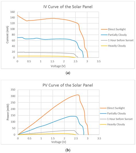 Real Time Performance Of A Self Powered Environmental Iot Sensor Network System