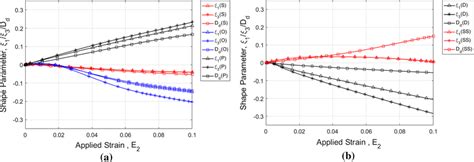 Shape Parameter And Diagonal Distortion Plots For A Spheroidal Voids