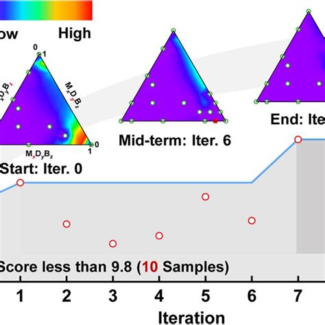 Machine Learning Assisted Compositional Design Of A Co Cured Ce System