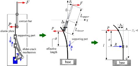 Generation Of Reaction Force The Relationship Between The Operational Download Scientific