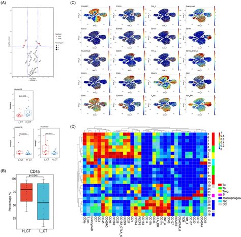 Differences Of Immune Cell Composition And Function Between The