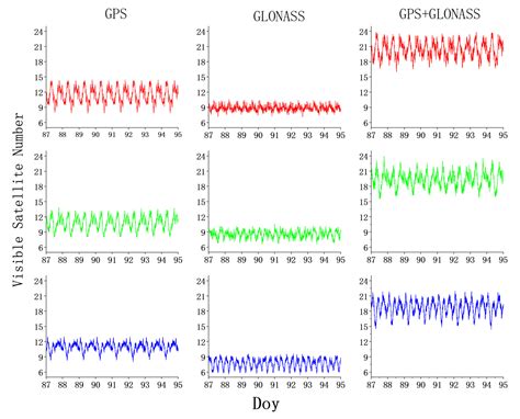 Analyses Of Glonass And Gpsglonass Precise Positioning Performance In Different Latitude Regions