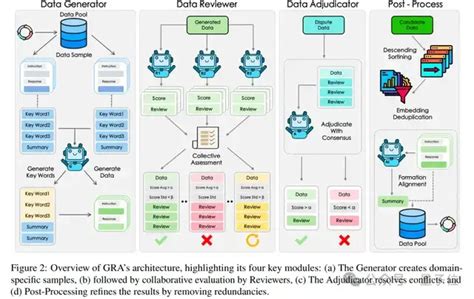 不用千亿参数也能合成高质量数据!这个开源框架让小模型“组团逆袭”,7b性能直追72b 知乎 不用千亿参数也能合成高质量数据!这个开源框架让小模型“组团逆袭”,7b性能直追72b 知乎