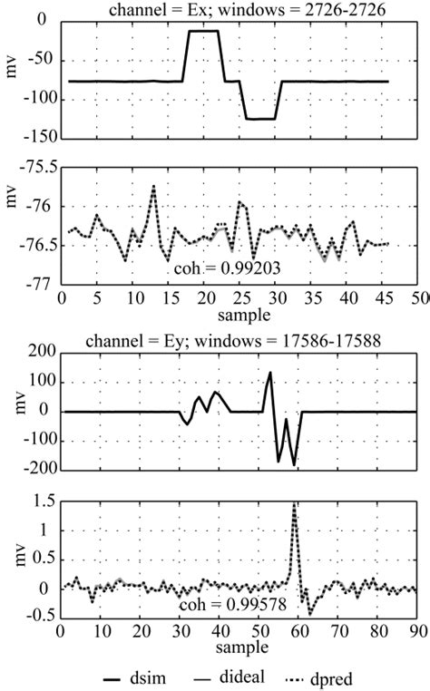 Comparison Chart Of Artificial Noise Ideal Data And Prediction Data Download Scientific