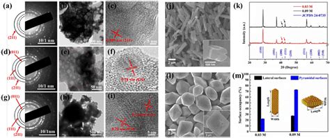 SAED Patterns A D G TEM Images Of B E H And HRTEM Patterns Download Scientific
