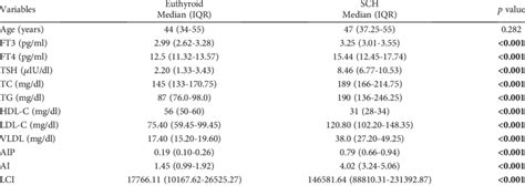 Association Of Biochemical Parameters And Lipid Indices Between Download Scientific Diagram