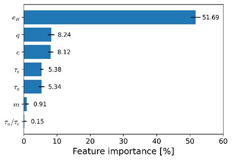 Importance Percentage Of Each Feature According To Our Rfc The Black Download Scientific