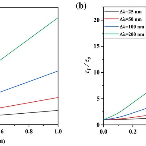 Effective Pulse Duration Stretching Ratio Versus Angular Chirp For A