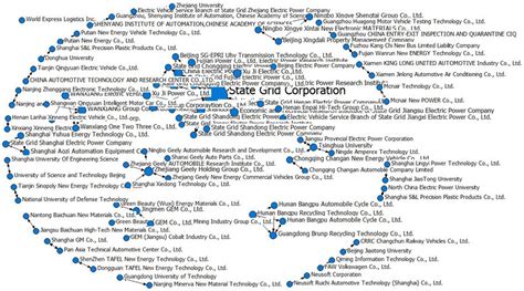 Evolutionary Map Of The Innovation Network For 2015 2017 Download