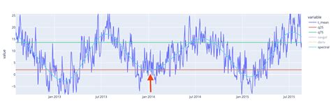 Meteorology Better Method To Identify Seasons In Temperature Time Series Earth Science