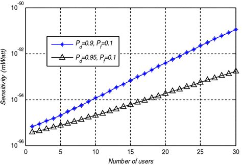 Sensitivities Threshold Dramatical Increment With Different Users