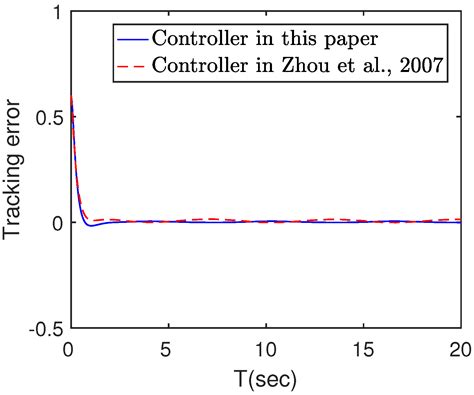 Electronics Free Full Text Event Triggered Adaptive Control For A Class Of Nonlinear Systems