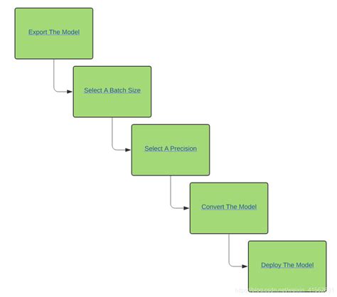 Tensorrt教程2：工作流程tensorrt典型的工作流 Csdn博客