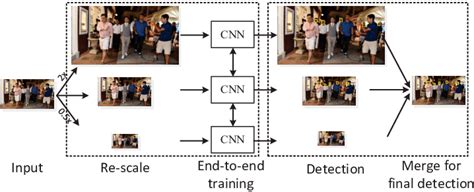 The Working Flowchart Of The Tiny Face Detector Download Scientific Diagram