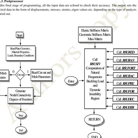Preprocessor Unit Of Finite Element Code Fig2 Flow Chart Of Different