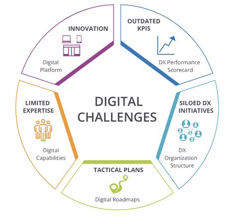 Digital Transformation Disruption