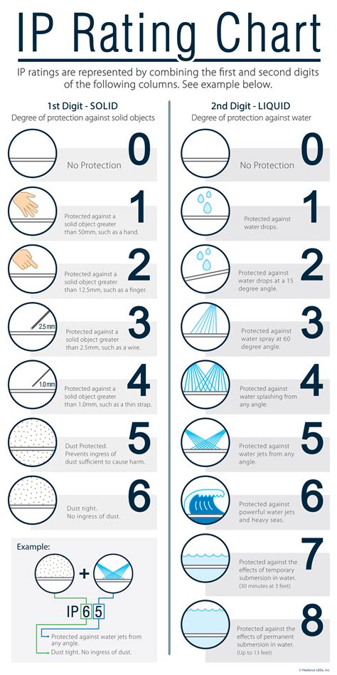 Ingress Protection Ip Rating Chart Pdf