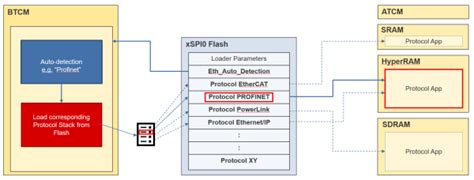 Easy To Use Software To Auto Detect The Industrial Ethernet Protocol