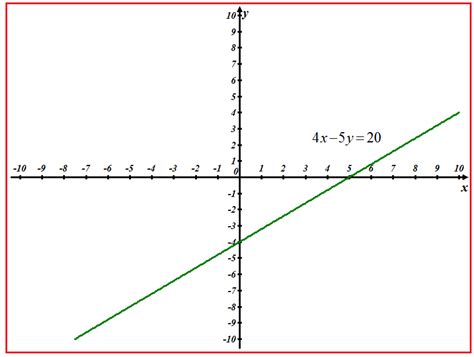 Solved 4x 5y20 Show X Intercept Show Y Intercept Graph The Linear