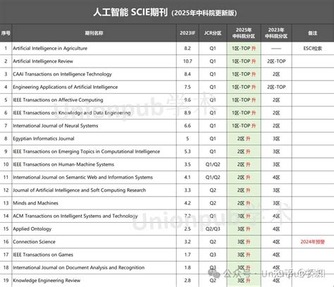 【人工智能】7本期刊升1区top，全期刊名单2025中科院分区升降对比！（附excel下载） 知乎