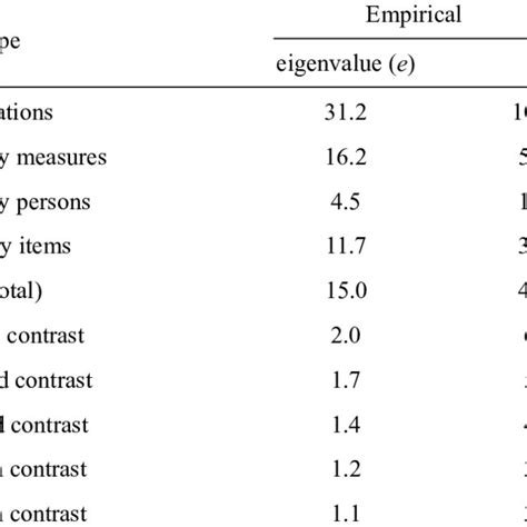 Pca Of The Standarized Residual Variance For Nep Scale Download Table