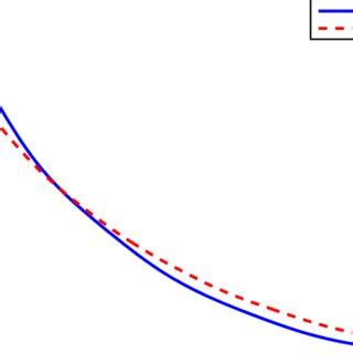Comparison Of The Time Correlation Functions For The Full Model And The Download Scientific