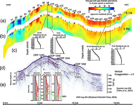 First Results From A Marine Controlled‐source Electromagnetic Survey To Detect Gas Hydrates