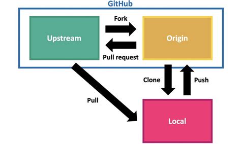 Git Github Devops Fork Pullrequest Raed Omri