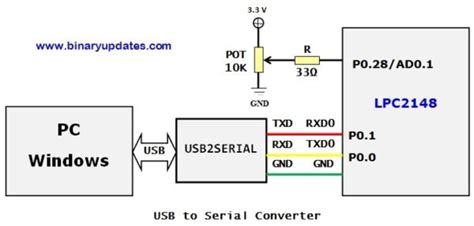 Adc In Lpc2148 Arm7 Microcontroller Analog To Digital Converter