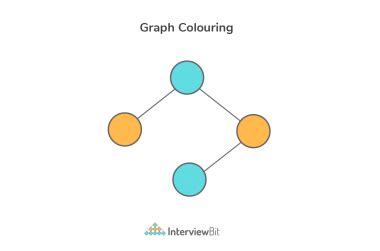Graph Coloring Problem InterviewBit