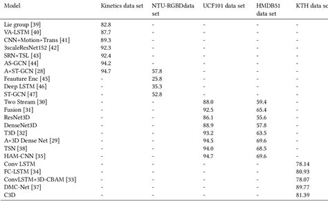 table 1 from a survey on human action recognition based on attention