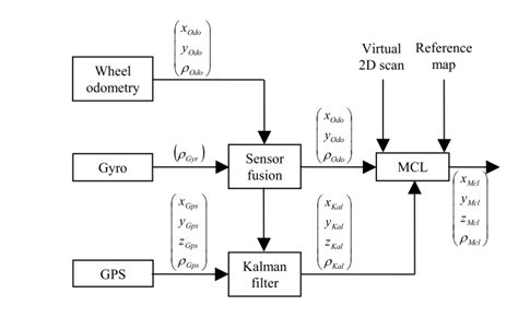 Gpsdiagram 岁月轻狂
