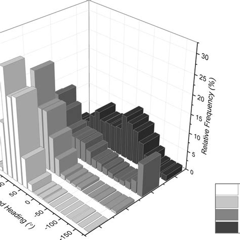 Frequency Histogram Of Head Heading Direction With Respect To North