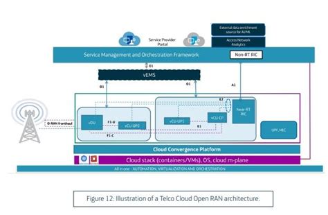 Ahmet Erdilek On Linkedin Cloudran 4g 5g Mobile Network Cups