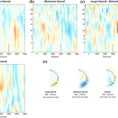 Alpha Lateralization Results For Target Lateral Distractor Lateral Download Scientific