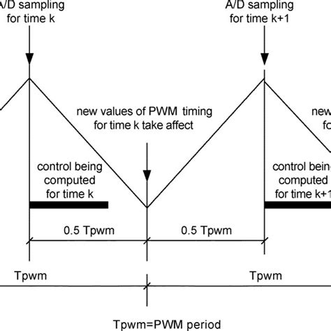 Control Timing Diagram Download Scientific Diagram