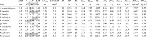 Measured And Calculated Tree Traits Of The 10 Species Download Scientific Diagram