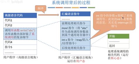 408 考研《操作系统》第一章第三节：中断和异常、系统调用 操作系统的系统调用 是基于cpu的哪种异常实现的 csdn博客