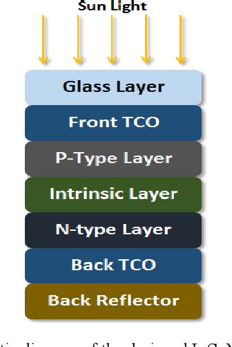 Figure 1 From Designing And Analysis Of Lightweight Ingan Gan Pv Cell