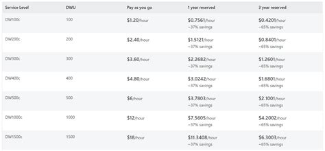 Understanding Azure Synapse Analytics Pricing Sqlservercentral