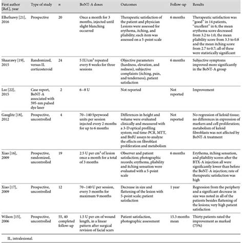 Botulinum Toxin Type A Bont A Injection Therapy In Hailey Hailey