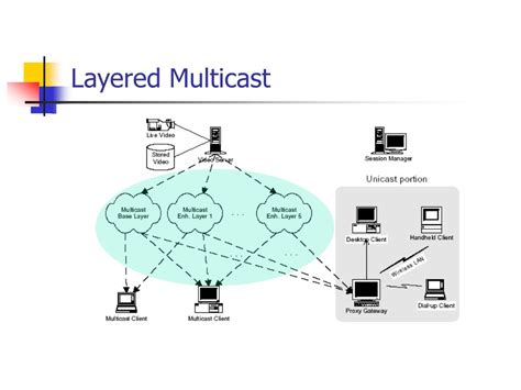 Ppt Layered Coding And Congestion Adaptation In A Multicast Scalable