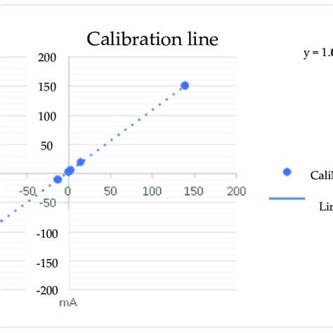 Dac Calibration With The Load Resistance Calibration Of The