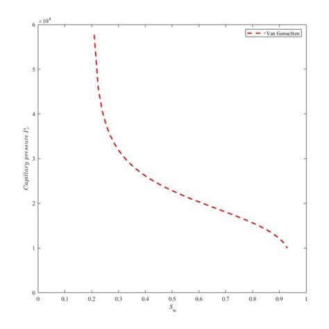 Typical Fractional Flow Curve With Respect To Water Saturation Left Download Scientific