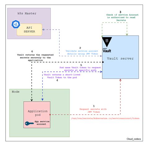 How To Integrate Hashicorp Vault With Kubernetes For Secure Secrets