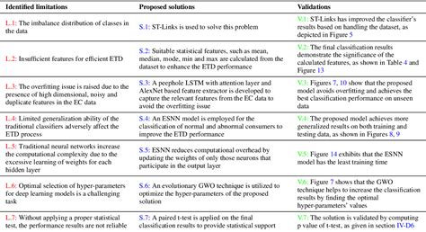 Table 1 From A Plstm Alexnet And Esnn Based Ensemble Learning Model For Detecting Electricity