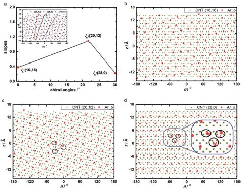 Influence Of Cnt Chirality On Argon Layout At Ar O A The Cnt