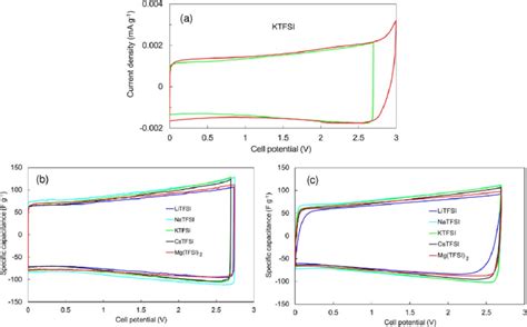 Cyclic Voltammograms A And Cvs Expressed As Capacitance Vs Cell Download Scientific Diagram